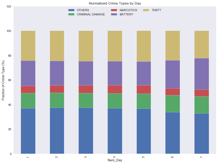 GitHub - pm831/chicago-crime-severity-modeling: Chicago Crime Data ...