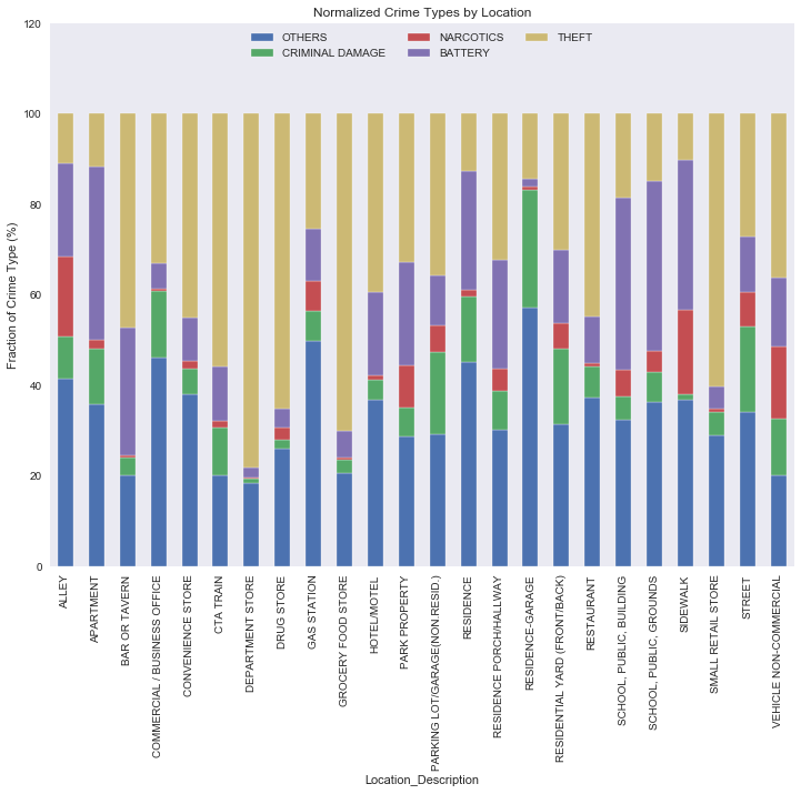 GitHub - pm831/chicago-crime-severity-modeling: Chicago Crime Data ...