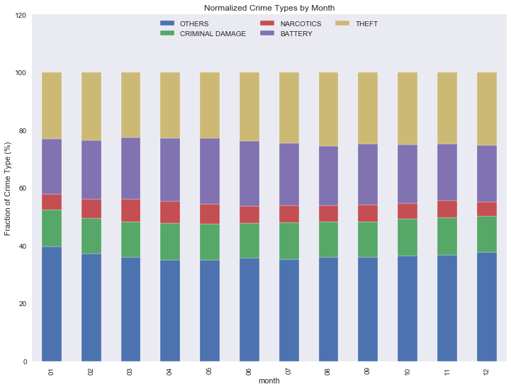 GitHub - pm831/chicago-crime-severity-modeling: Chicago Crime Data ...