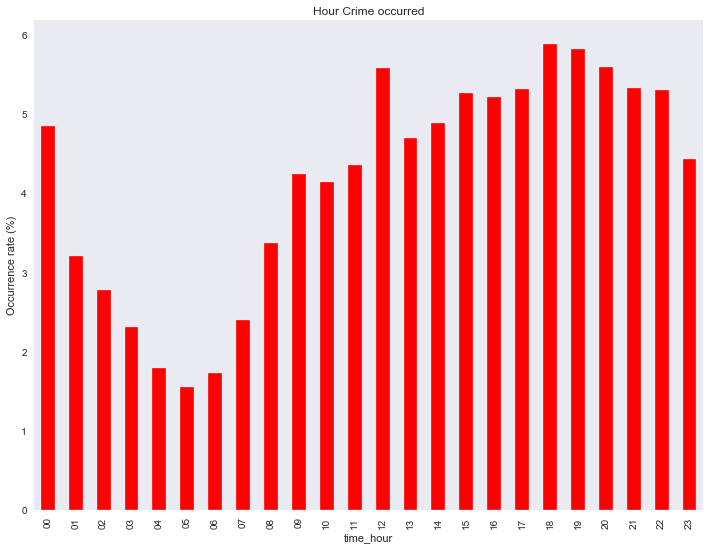 GitHub - pm831/chicago-crime-severity-modeling: Chicago Crime Data ...