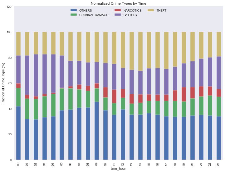 GitHub - pm831/chicago-crime-severity-modeling: Chicago Crime Data ...