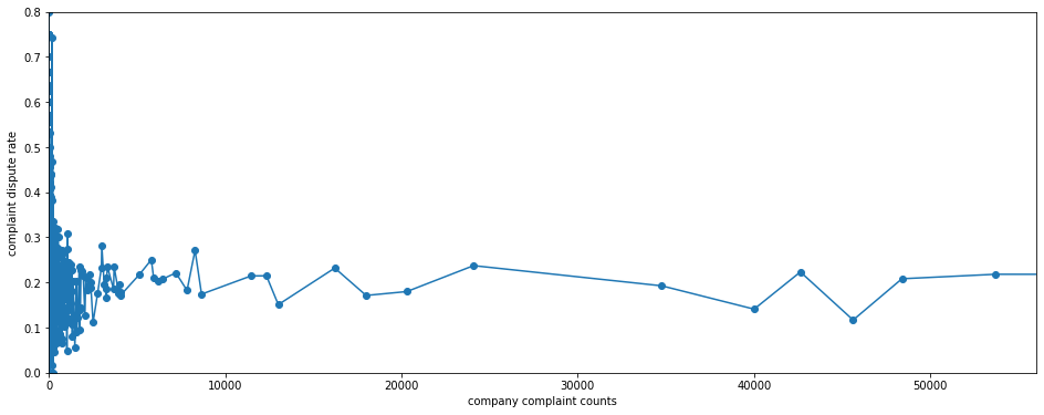 GitHub - pm831/customer-dispute-rate-prediction: US consumer complaints ...
