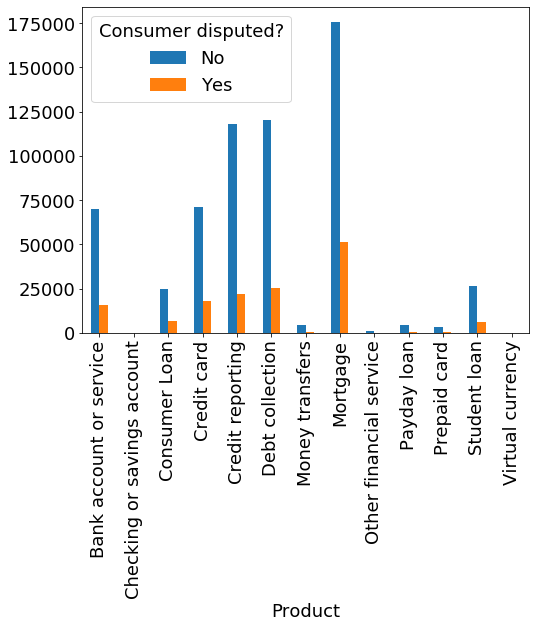 GitHub - pm831/customer-dispute-rate-prediction: US consumer complaints ...