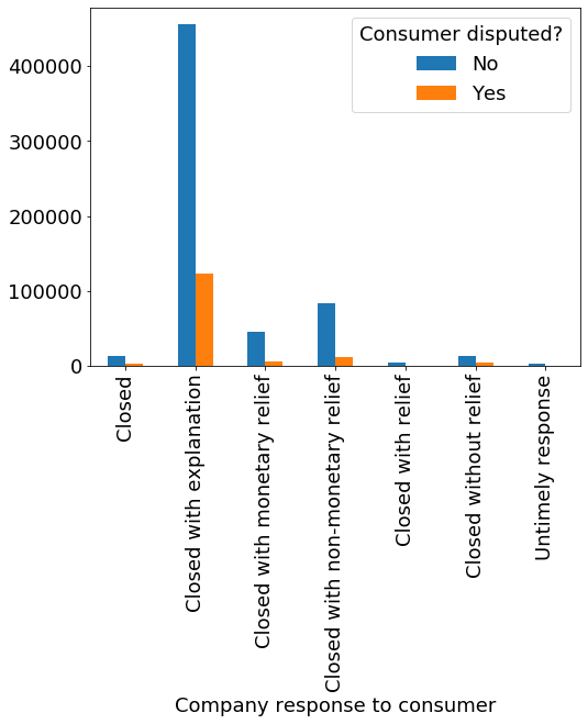 GitHub - pm831/customer-dispute-rate-prediction: US consumer complaints ...
