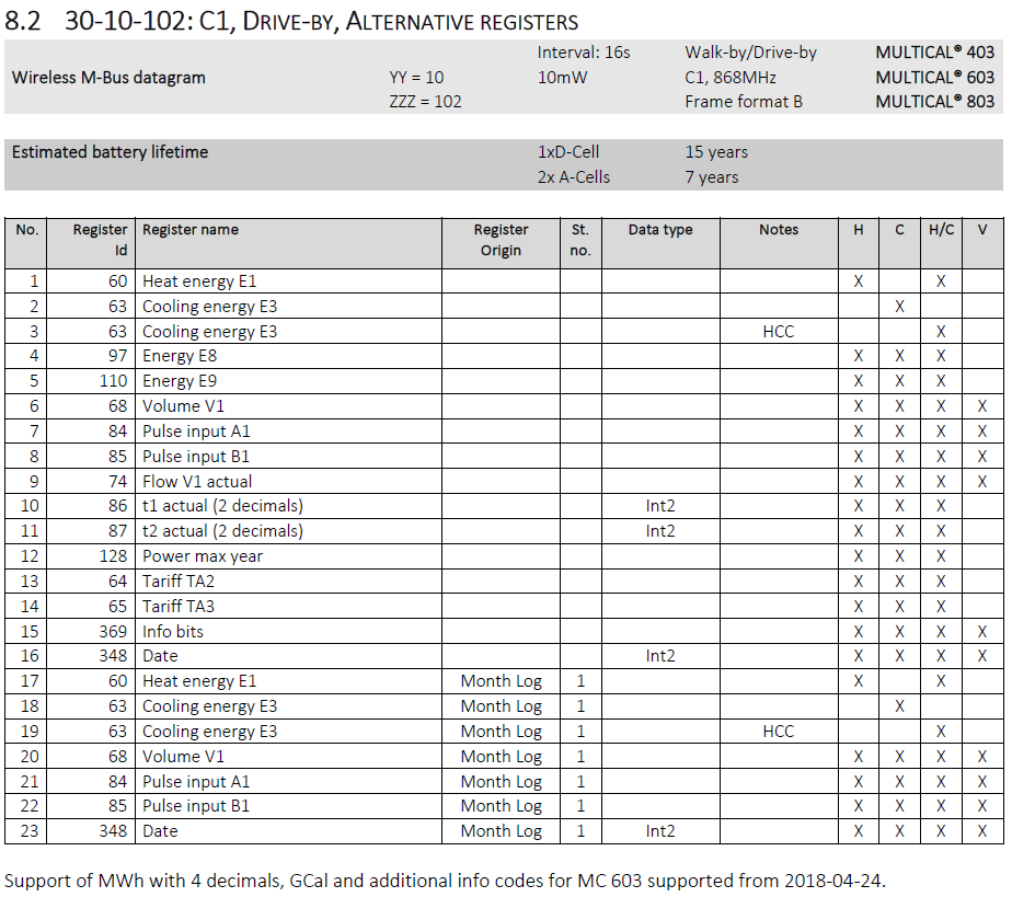 Multical 803 E1 missing · Issue #208 · wmbusmeters/wmbusmeters · GitHub