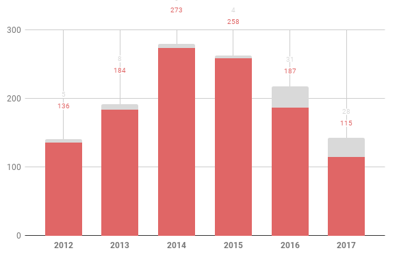 data labels not synchronized with chart properly · Issue #2619 · google/google-visualization ...