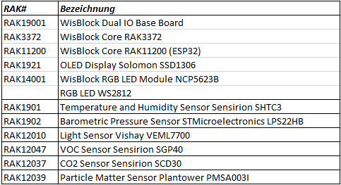 GitHub - ckuehnel/RAK-Environmental-Sensor-Node