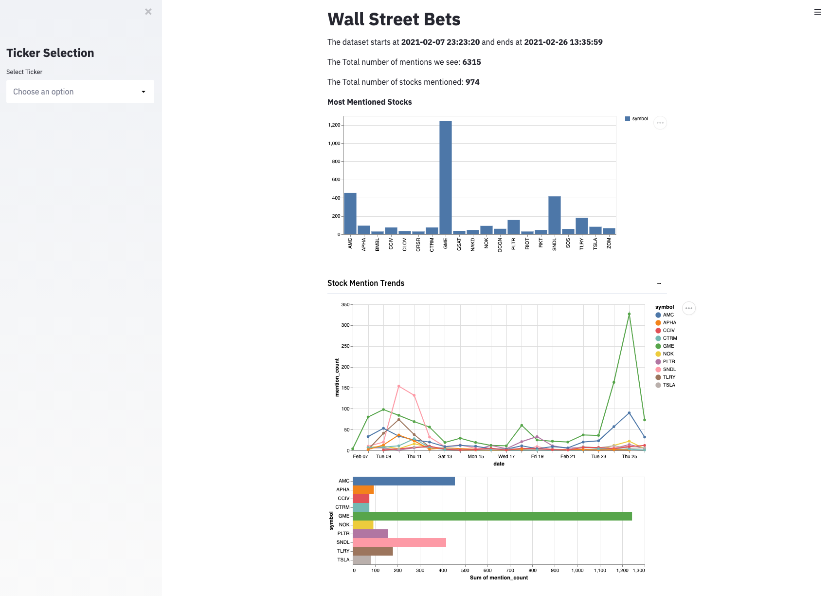 GitHub - daveh11/wall_street_bets_analysis: Analyse wall street bet ...