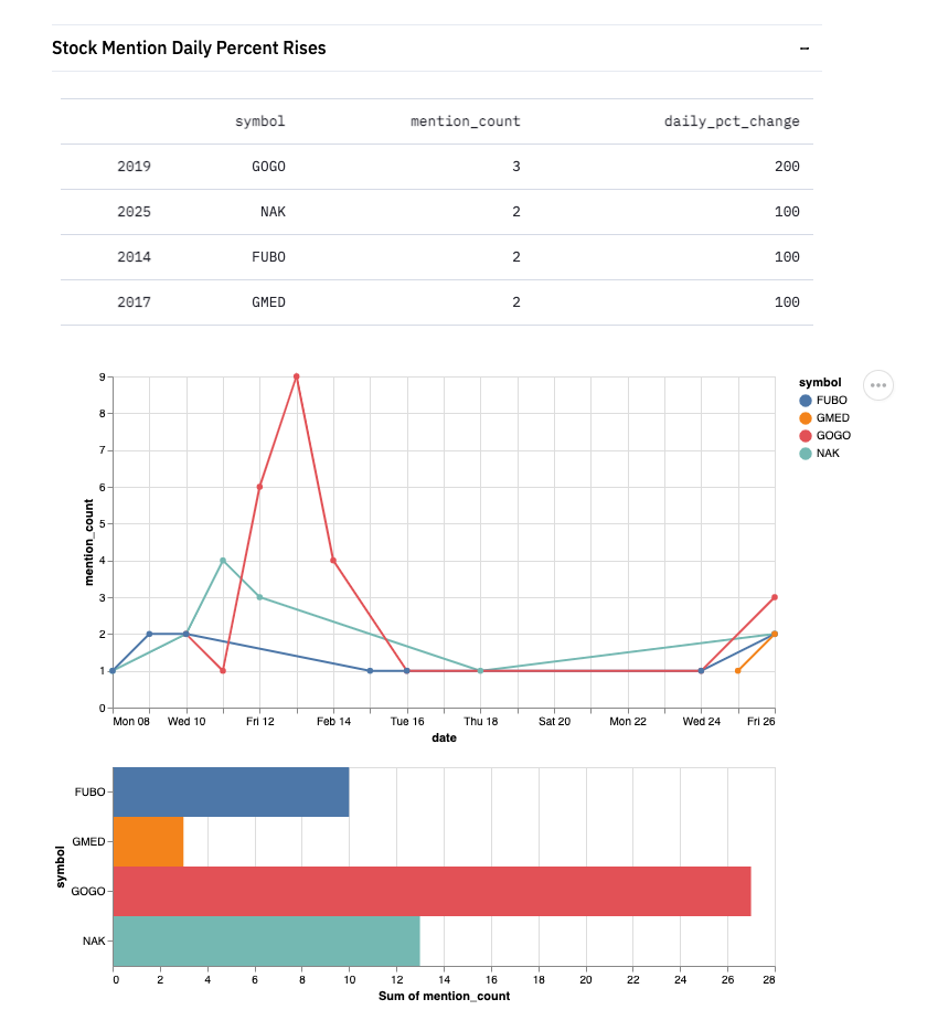 GitHub - daveh11/wall_street_bets_analysis: Analyse wall street bet post looking at the stocks ...