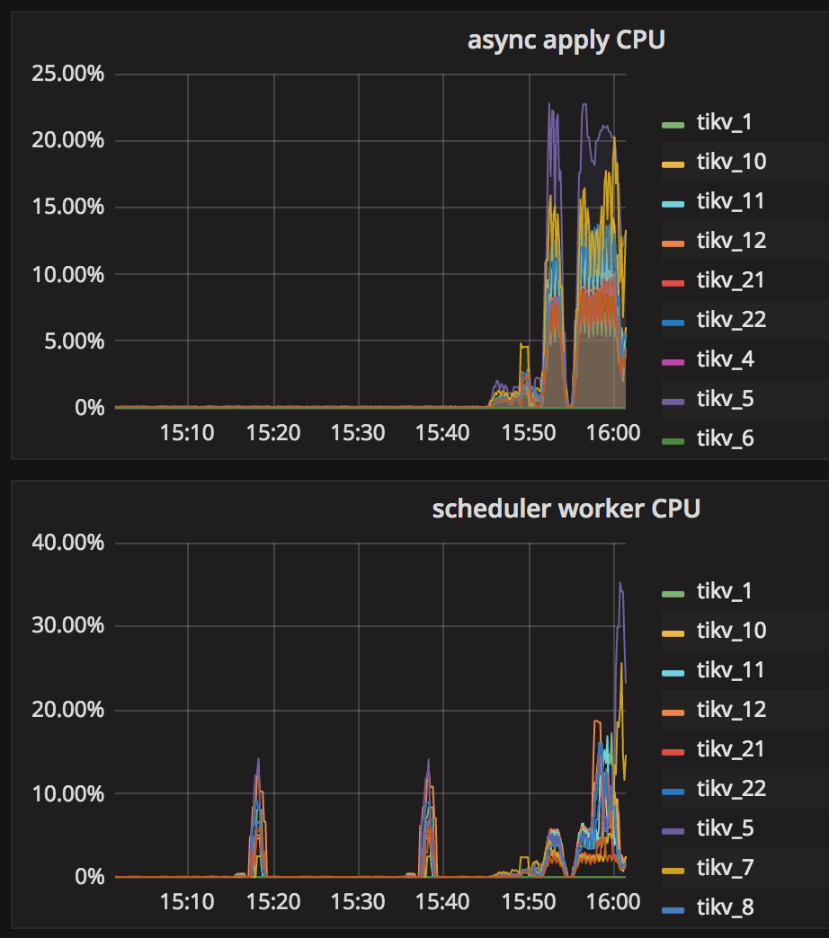 TiDB cluster is much slower using sysbench · Issue #5328 · pingcap/tidb · GitHub