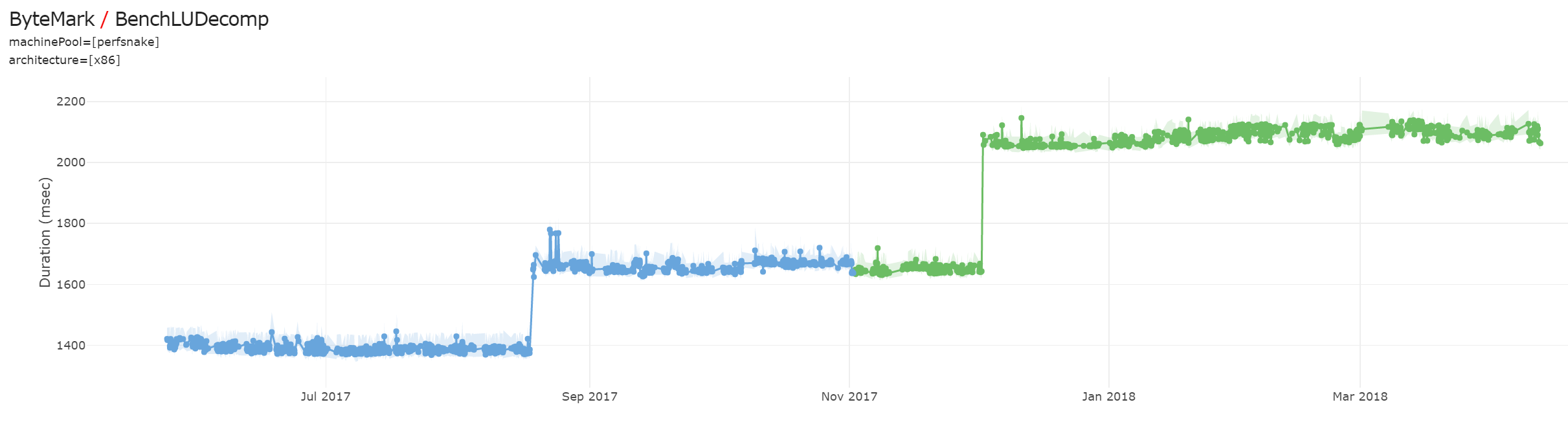 [Perf] ByteMark/BenchLUDecomp regression of ~67% on x86 · Issue #10142 · dotnet/runtime · GitHub