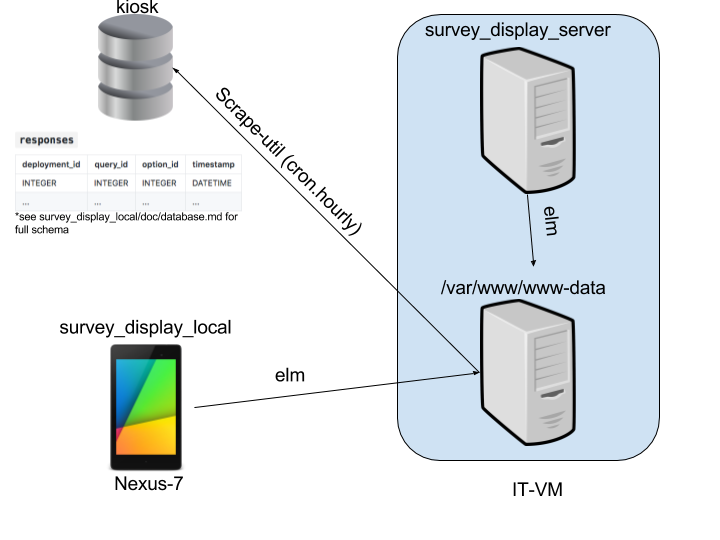 document & diagram data pipeline · Issue #2 · erdl/inactive-survey_display_template · GitHub