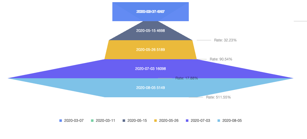 🐛 Bug 漏斗图渲染异常 · Issue 3355 · Antvisg2plot · Github