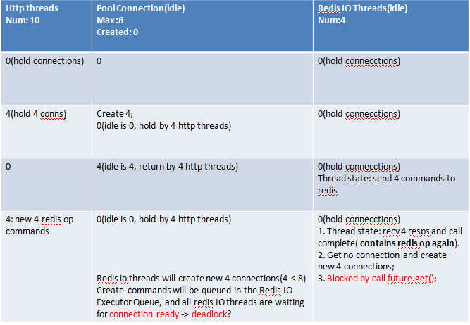 Single connection has performance problem, as well as connection pool has deadlock problem ...