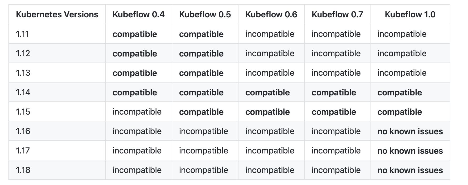 Contradiction in supported k8s versions · Issue #2042 · kubeflow ...