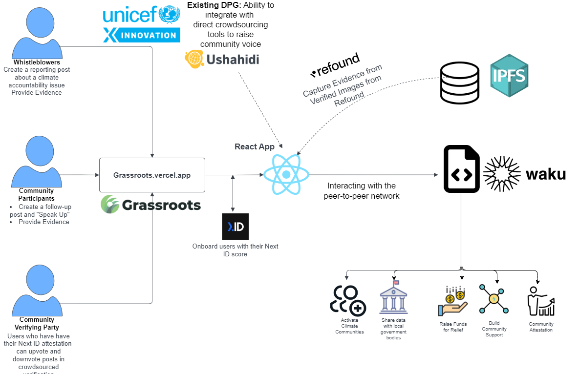 GitHub - refi-istanbul/grassroots