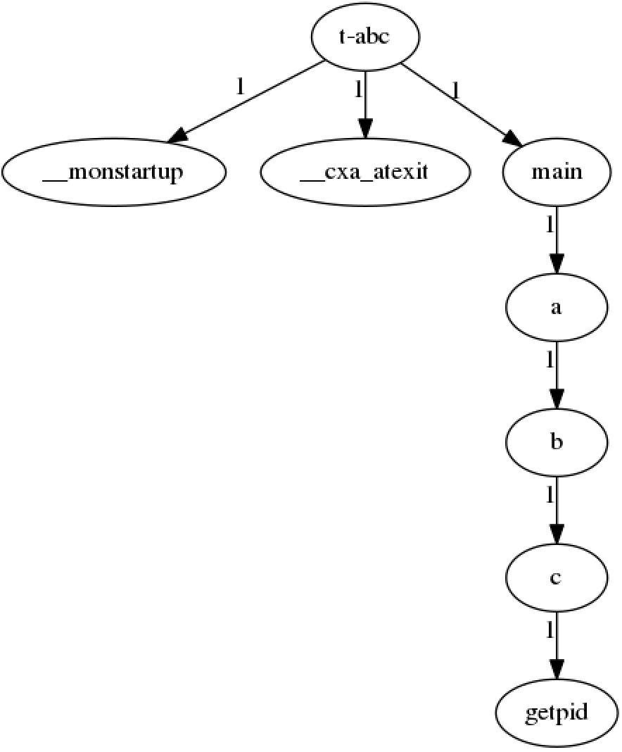 Create A Single Root Node For Graphviz Dump Output · Issue 1499 · Namhyung Uftrace · Github