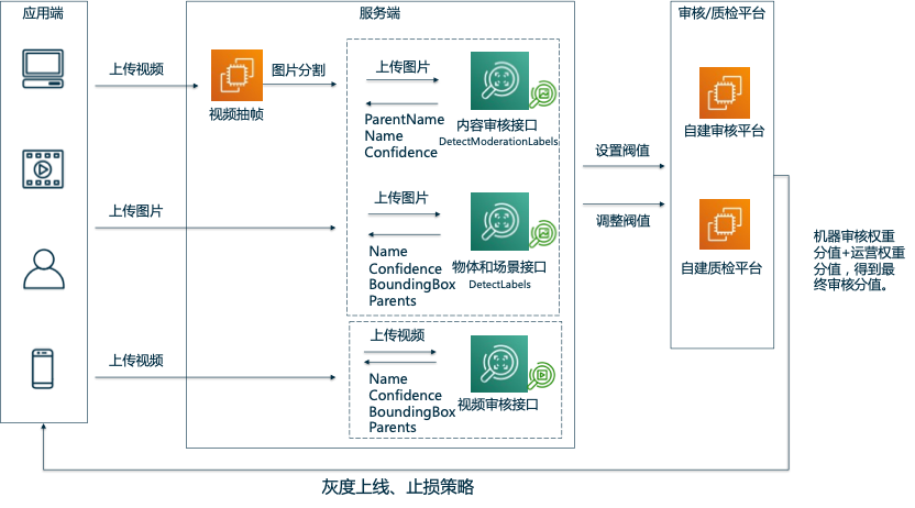 GitHub - PeterQius/AWS-Rekognition-Content-Moderating-and-Labling: AWS ... GitHub - PeterQius/AWS-Rekognition-Content-Moderating-and-Labling: AWS ...