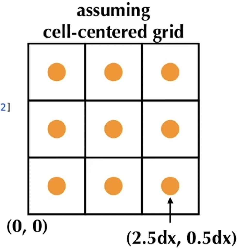 Confusing kernel computation in taichi's mpm example · Issue #5215 · taichi-dev/taichi · GitHub
