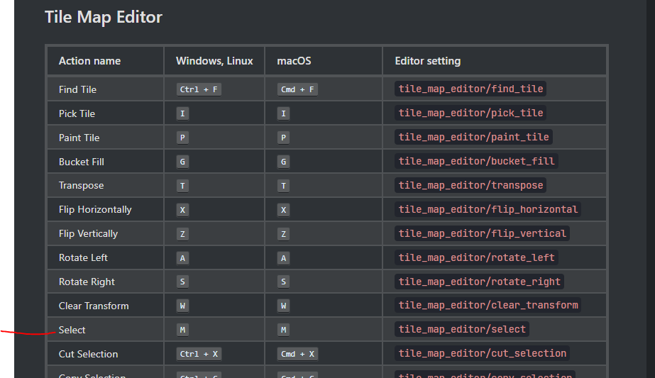 Godot gets confused with the tilemap and his shotrcuts · Issue #75178 · godotengine/godot · GitHub