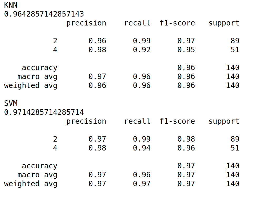 GitHub - asad200/BreastCancerDetection: Comparison of SVM and KNN ...