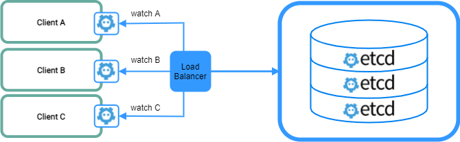 Client Watch Event Load Balancer? · Issue #12931 · etcd-io/etcd · GitHub