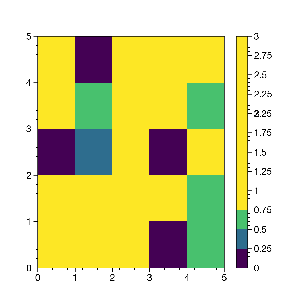 Duplicated Tick Label Of Colorbar · Issue 304 · Proplot Dev Proplot · Github