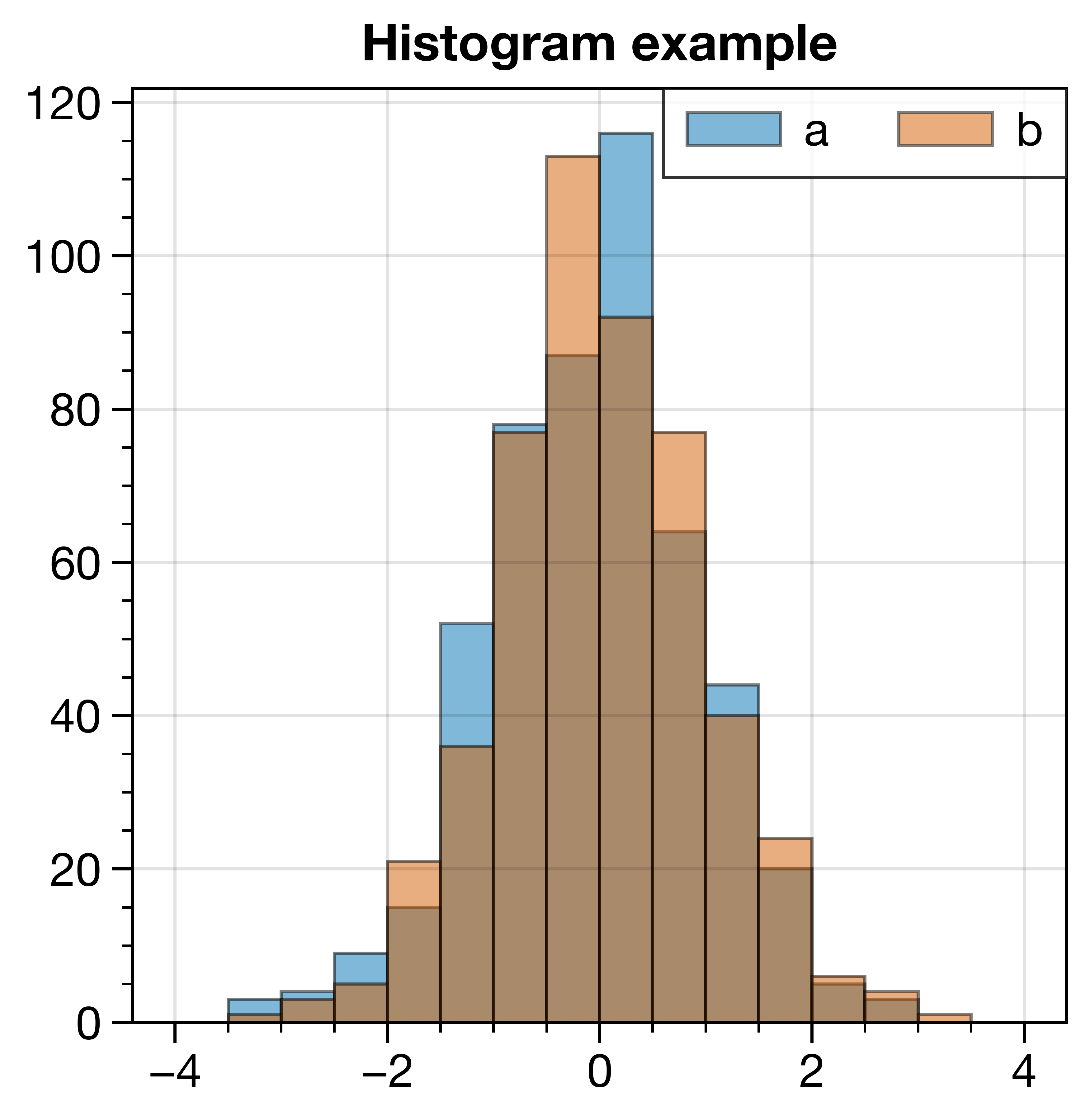 Labels Of Pandas Dataframe In Histogram Plot Issue 195 Lukelbd proplot GitHub