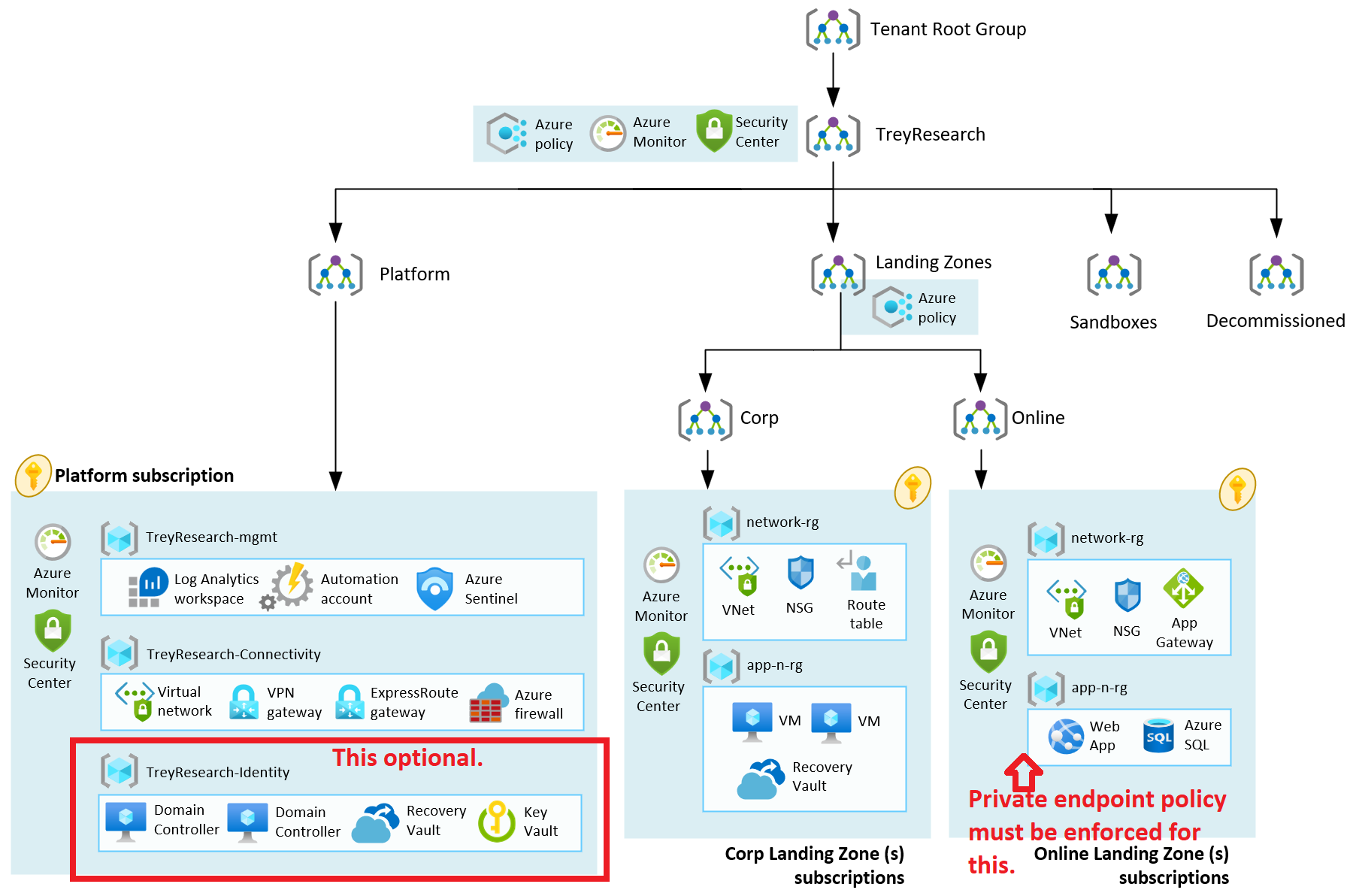 Trey Research · Issue #446 · Azure/Enterprise-Scale · GitHub
