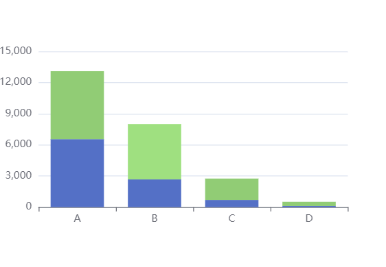 [Bug] Stacked bar chart is broken when you use encode to get the data · Issue #17154 · apache ...