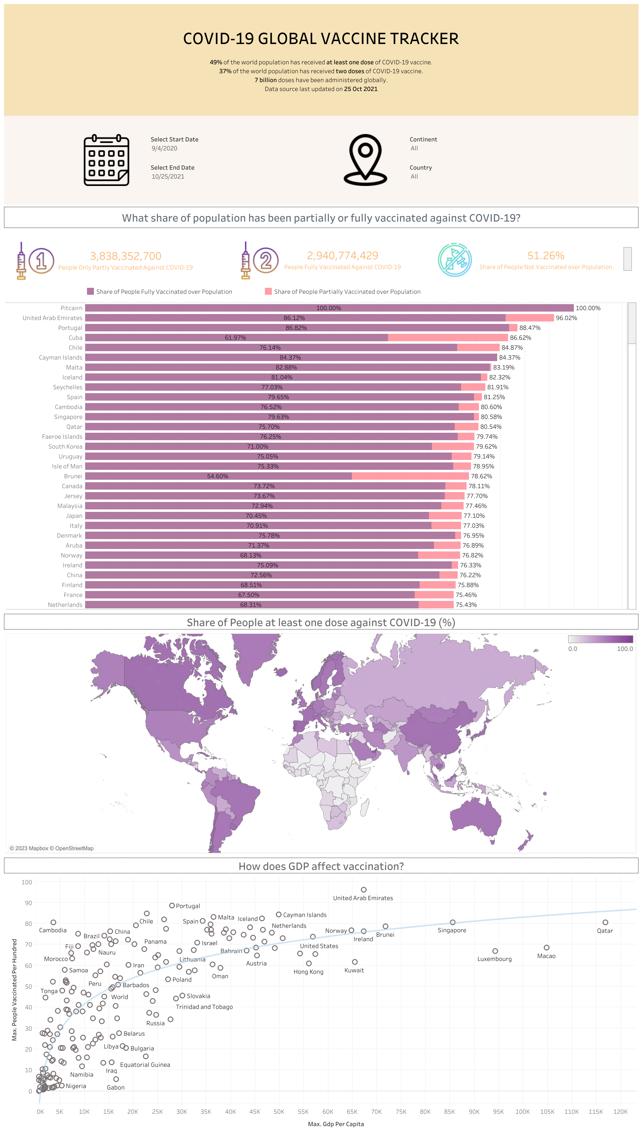 GitHub - mustafagol/covid19-vaccine-dashboard