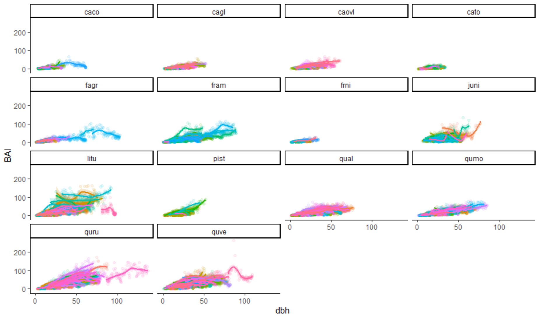 review size responses · Issue #49 · EcoClimLab/ForestGEO-tree-rings · GitHub