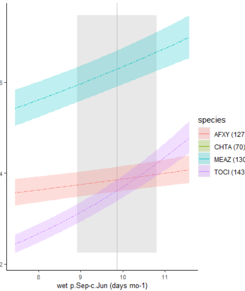 forbid concave up fits to climate variables(?) · Issue #84 · EcoClimLab/ForestGEO-tree-rings ...