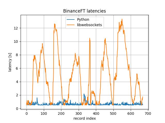 Message queuing / latency problem · Issue #2015 · warmcat/libwebsockets · GitHub