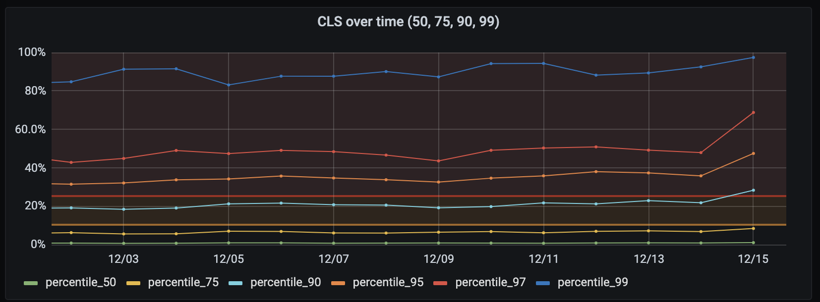 Investigate why CLS has gone up · Issue #6792 · guardian/dotcom-rendering · GitHub