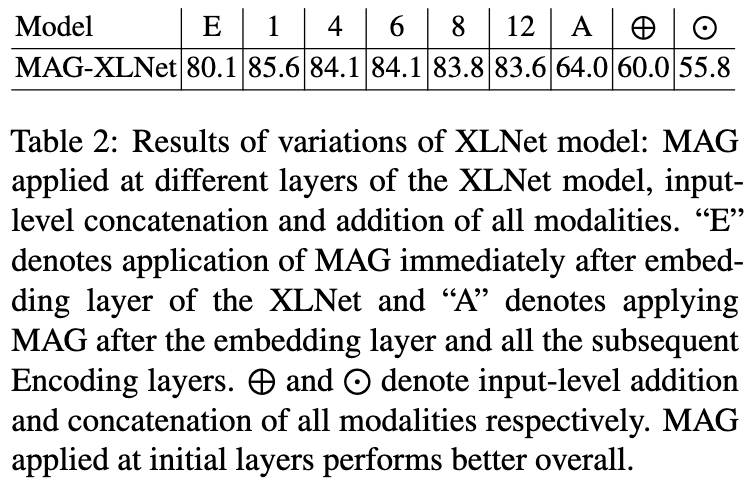 Early fusion in MAG-BERT · Issue #9 · WasifurRahman/BERT_multimodal_transformer · GitHub