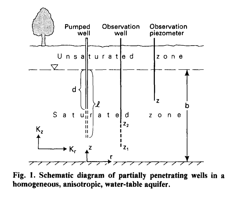 Additions To The Campaign Class For Neuman Solution · Issue 18 · Geostat Frameworkwelltestpy