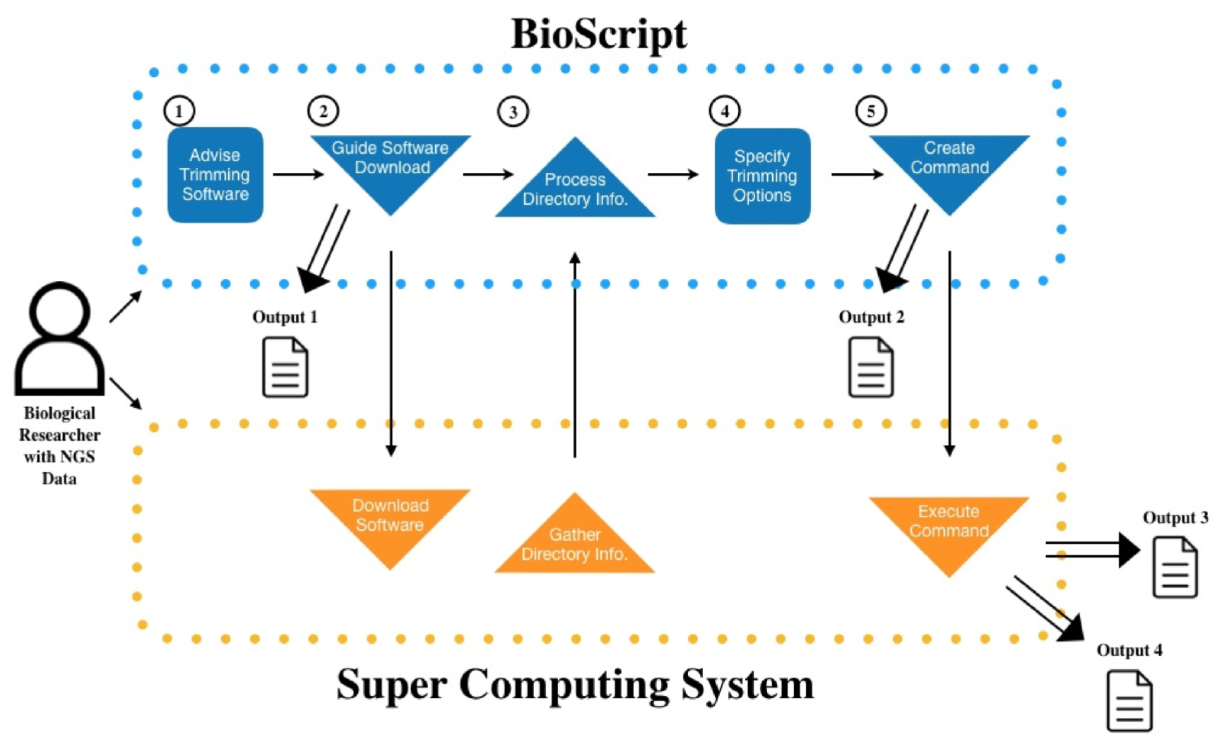 GitHub - 3barr/bioScript: Web application platform for NGS quality trimming