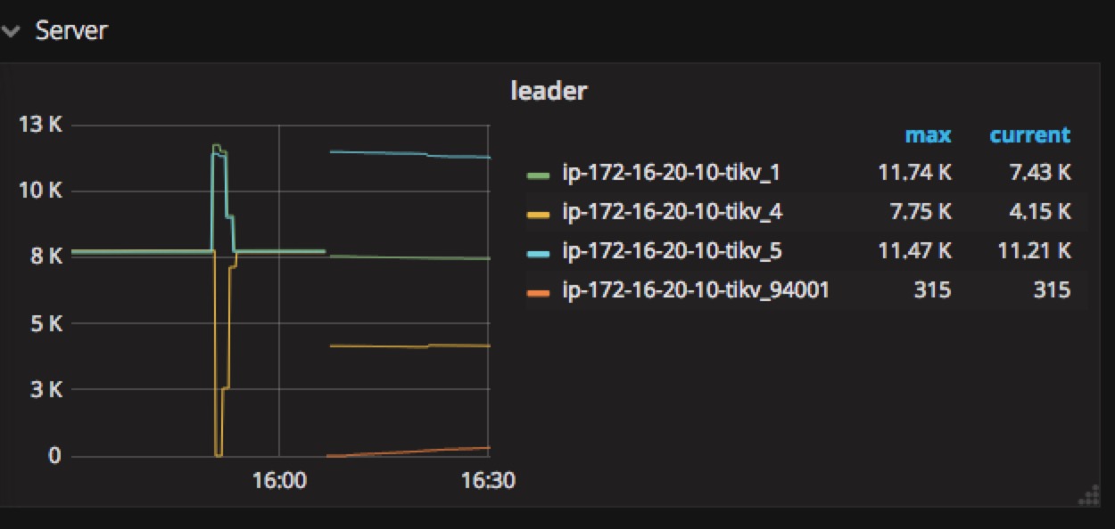 leader balance bug after adding a store and restarting the whole ...