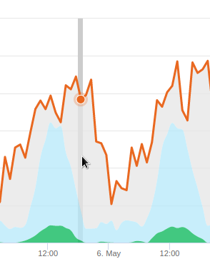 Highcharts Stock timeseries: pointRange crosshair width · Issue #17284 · highcharts/highcharts ...