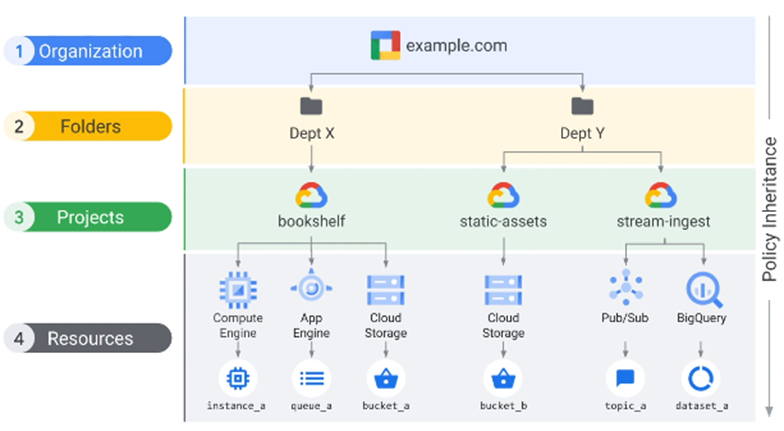 GitHub - anuragambuja/data-engineering-gcp