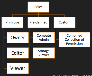 GitHub - anuragambuja/data-engineering-gcp