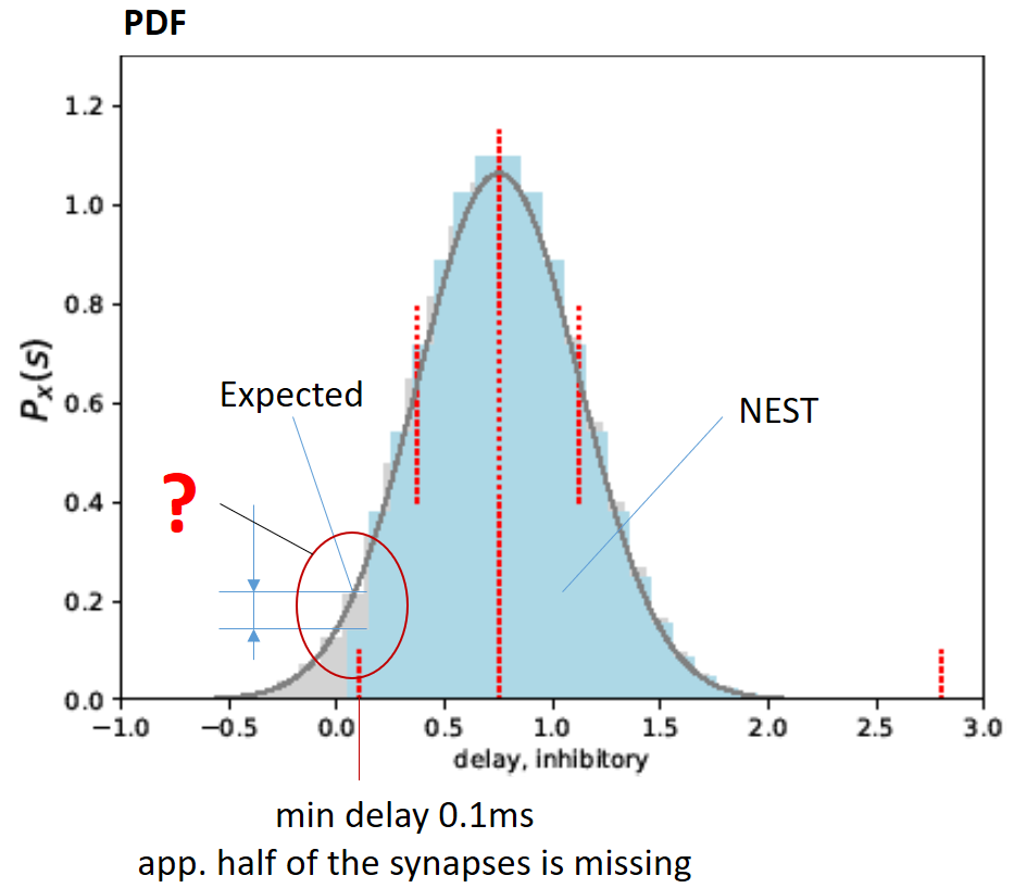 The cortical microcircuit NEST examples do not generate the number of connections with a minimal ...