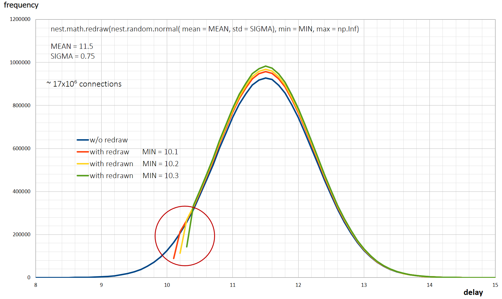 The cortical microcircuit NEST examples do not generate the number of connections with a minimal ...
