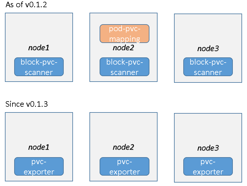 GitHub - kais271/pvc-exporter: Provides metrics to monitoring mounted ...
