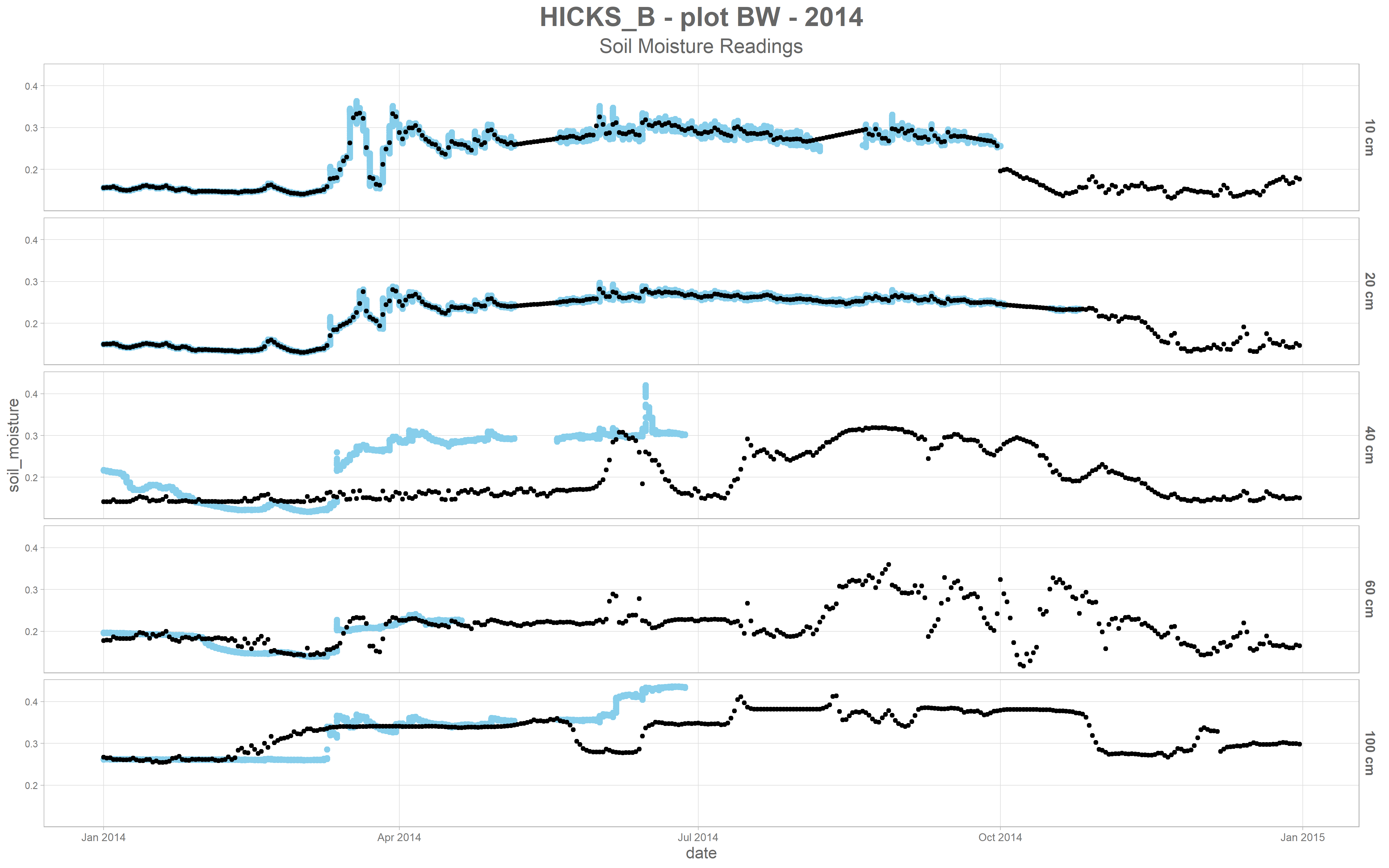 Compile soil data · Issue #186 · isudatateam/datateam · GitHub
