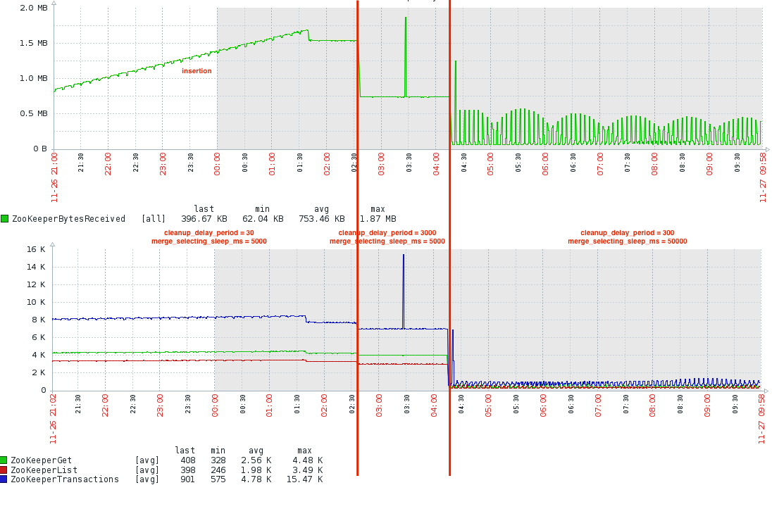 Zookeeper & 5000 Replicated tables · Issue #31919 · ClickHouse/ClickHouse · GitHub