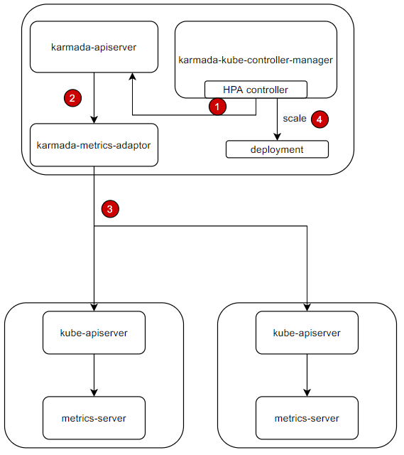 Centralized HPA architecture · Issue #3379 · karmada-io/karmada · GitHub