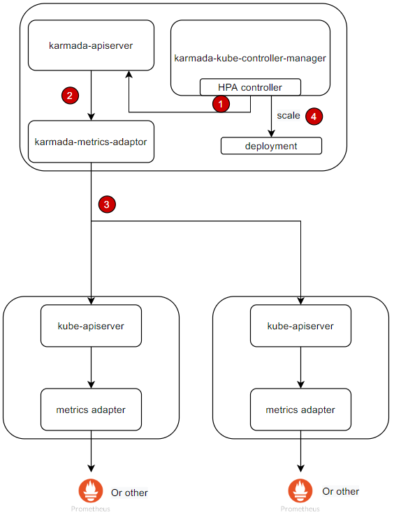 Centralized HPA architecture · Issue #3379 · karmada-io/karmada · GitHub
