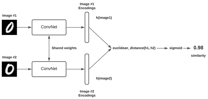 Github Birthoufacial Recognition App With Tensorflow And Kivy Building A Model Using Deep